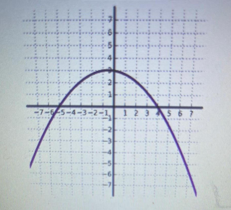 Solved Determine the vertex of the parabola whose graph | Chegg.com