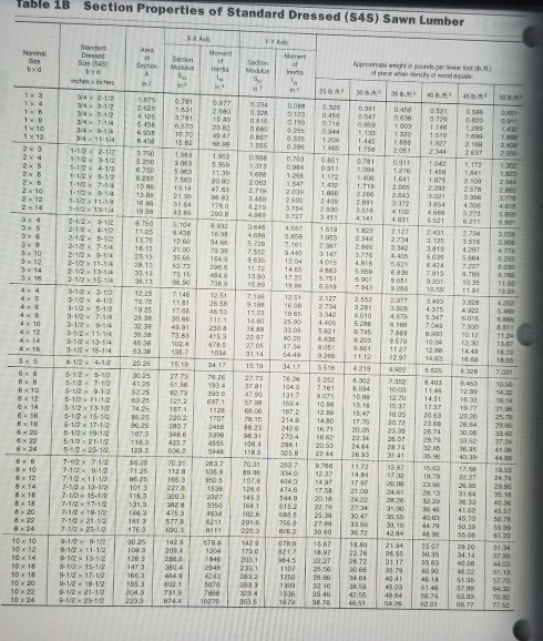 Solved Table 10 Section Properties of Standard Dressed (845) | Chegg.com
