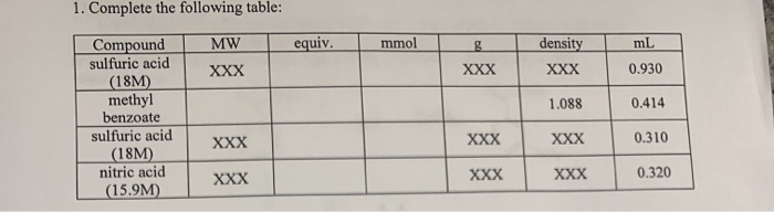 Solved 1. Complete the following table: equiv. mmol MW XXX | Chegg.com