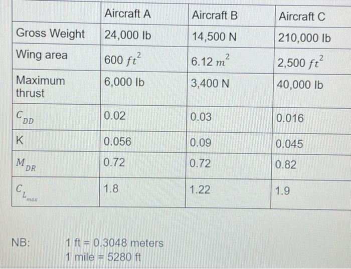 Solved Aircraft A Aircraft B Aircraft C Gross Weight 24,000 | Chegg.com