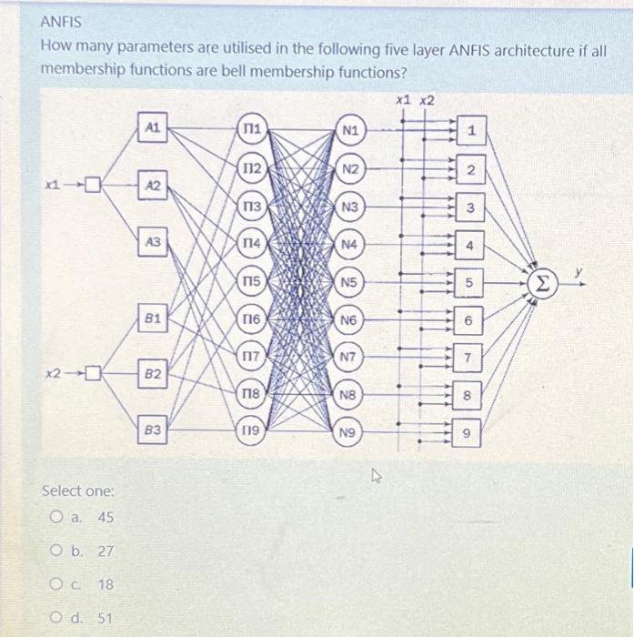 Solved Anfis How Many Parameters Are Utilised In The