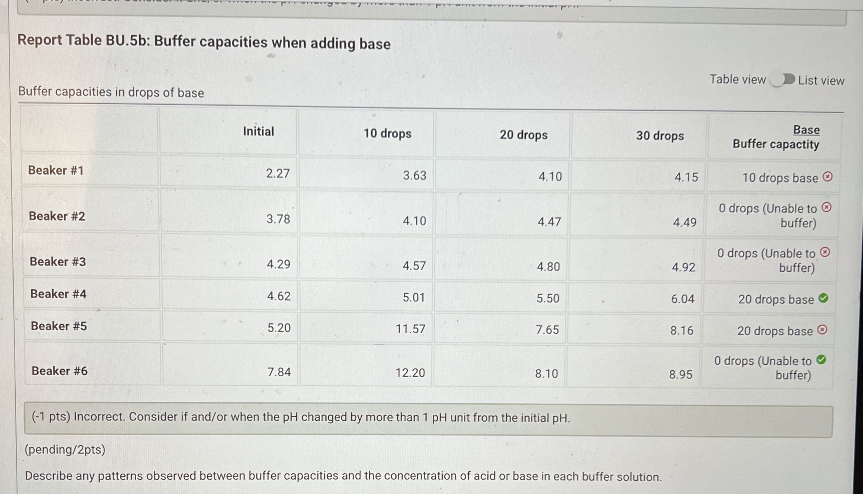 Solved Report Table BU.5b: Buffer capacities when adding | Chegg.com