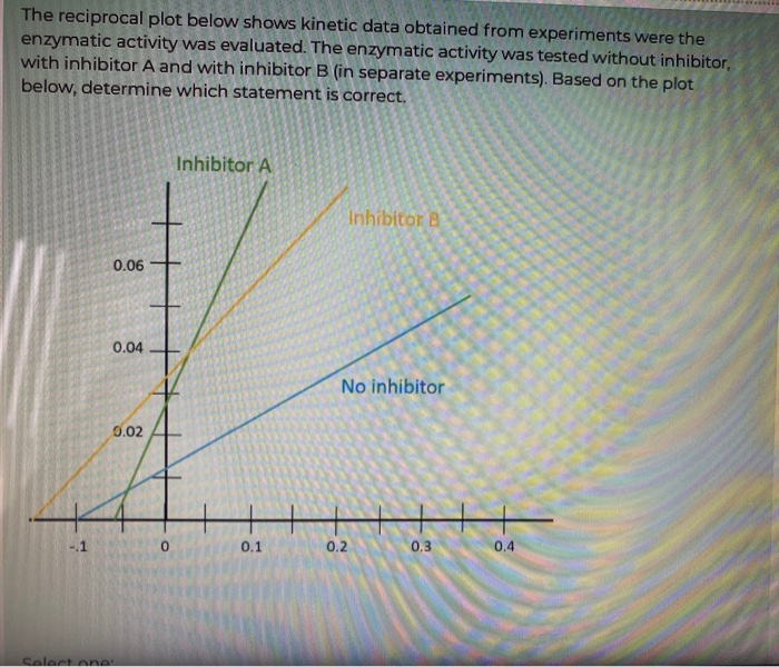 Solved The reciprocal plot below shows kinetic data obtained | Chegg.com