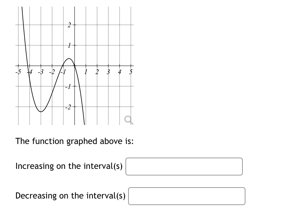 Solved The function graphed above is:Increasing on the | Chegg.com