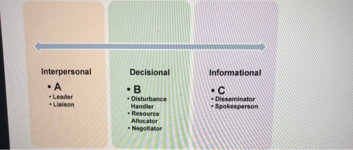 Interpersonal Decisional Informational • Leader • | Chegg.com