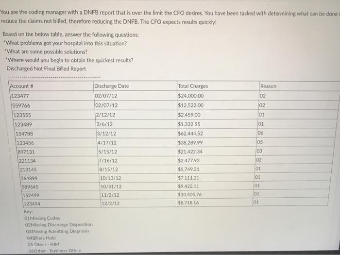 Solved You are the coding manager with a DNFB report that is | Chegg.com