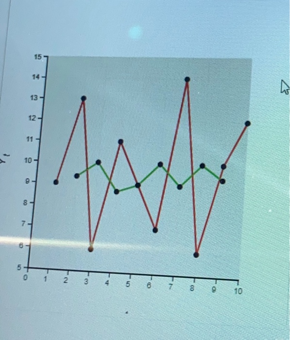 Solved SKA ASES C a. Comment on smoothing. The jagged | Chegg.com