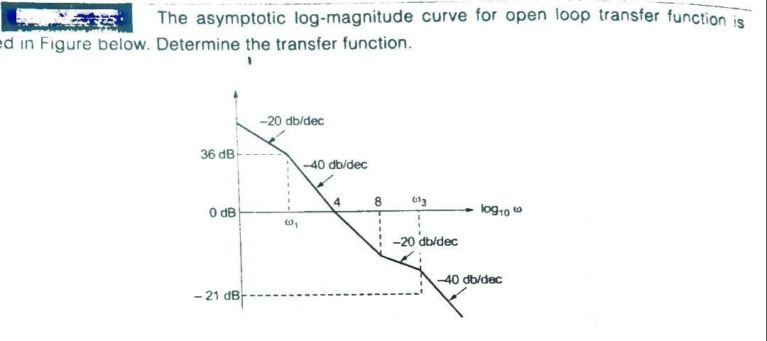 Solved The asymptotic log-magnitude curve for open loop | Chegg.com