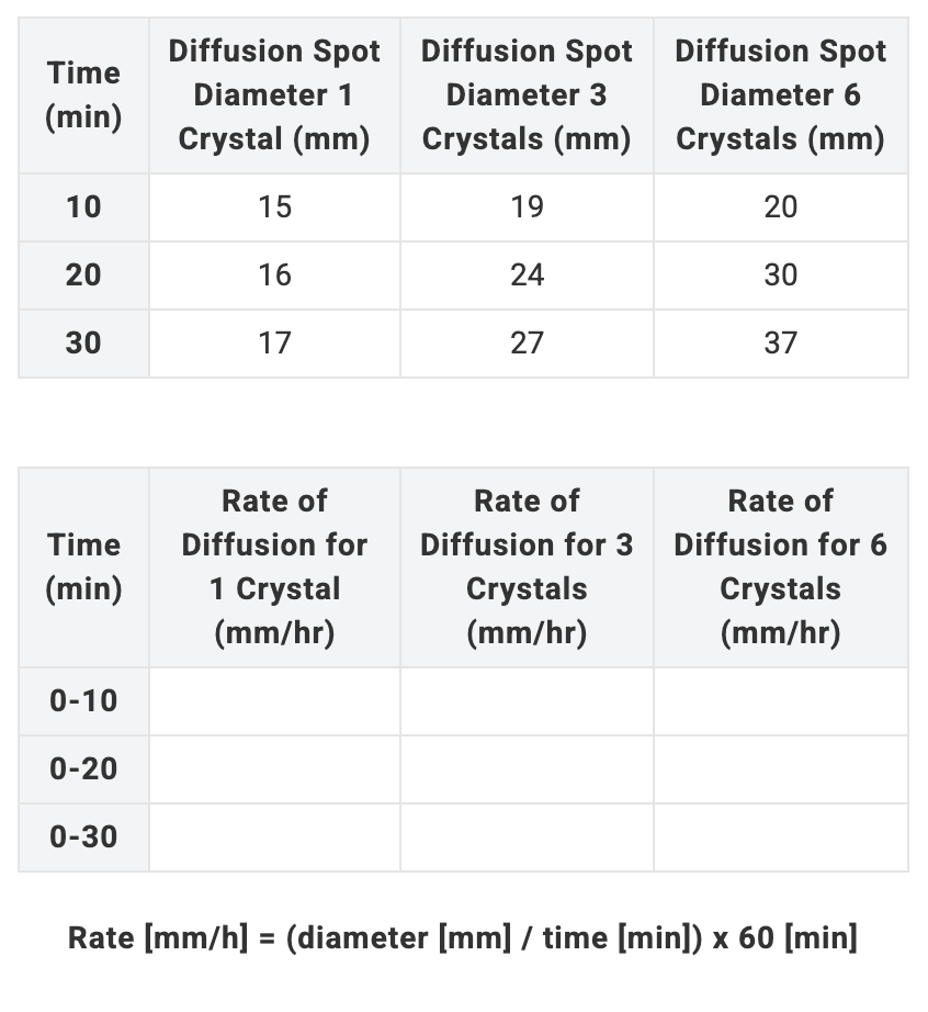 Solved Calculate the diffusion rate for each time/dish | Chegg.com