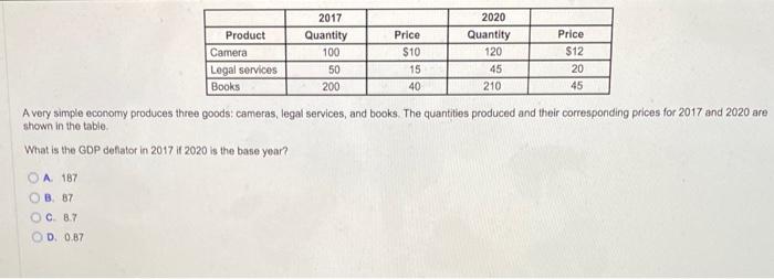 Solved A very simple economy produces three goods: cameras, | Chegg.com