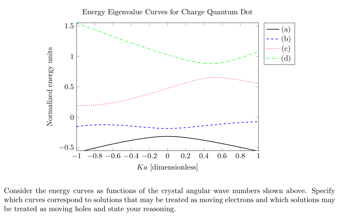 Solved Energy Eigenvalue Curves for Charge Quantum | Chegg.com