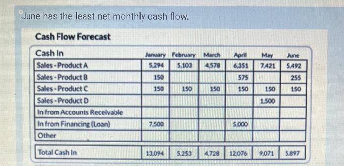 Solved June has the least net monthly cash flow. Cash Flow | Chegg.com