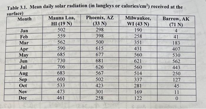 Solved Exercise 3.4 Solar Radiation Average daily solar | Chegg.com