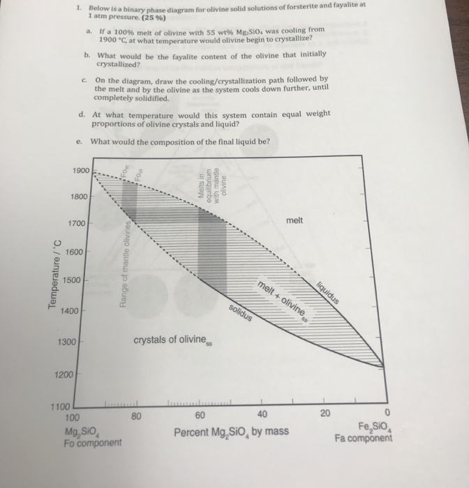 Solved Below is a binary phase diagram for olivine solid | Chegg.com