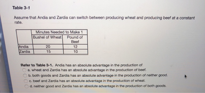 Solved Table 3-1 Assume that Andia and Zardia can switch | Chegg.com