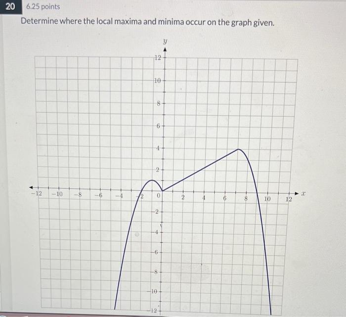 Solved Determine where the local maxima and minima occur on | Chegg.com