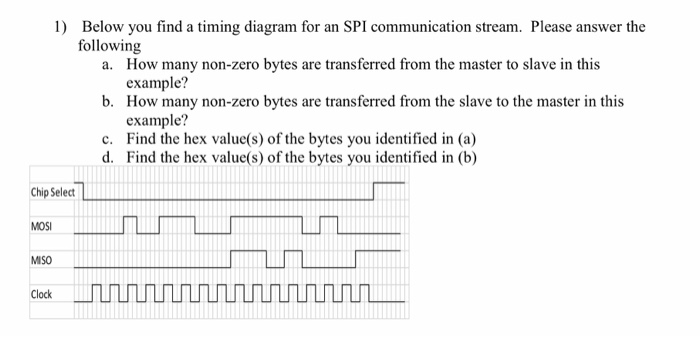 Solved 1) Below you find a timing diagram for an SPI | Chegg.com