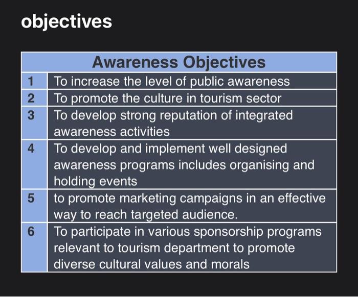 Solved objectives 1 2 3 4 Awareness Objectives To increase | Chegg.com