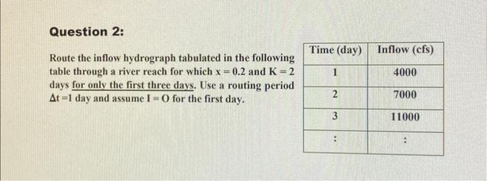 Solved Route the inflow hydrograph tabulated in the | Chegg.com