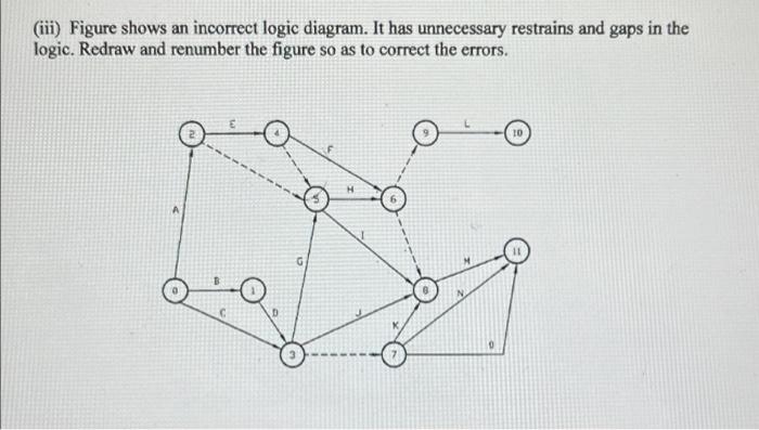 Solved (iii) Figure shows an incorrect logic diagram. It has | Chegg.com