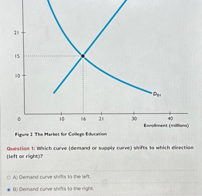 if the demand curve shifts to the right, what factor | Chegg.com