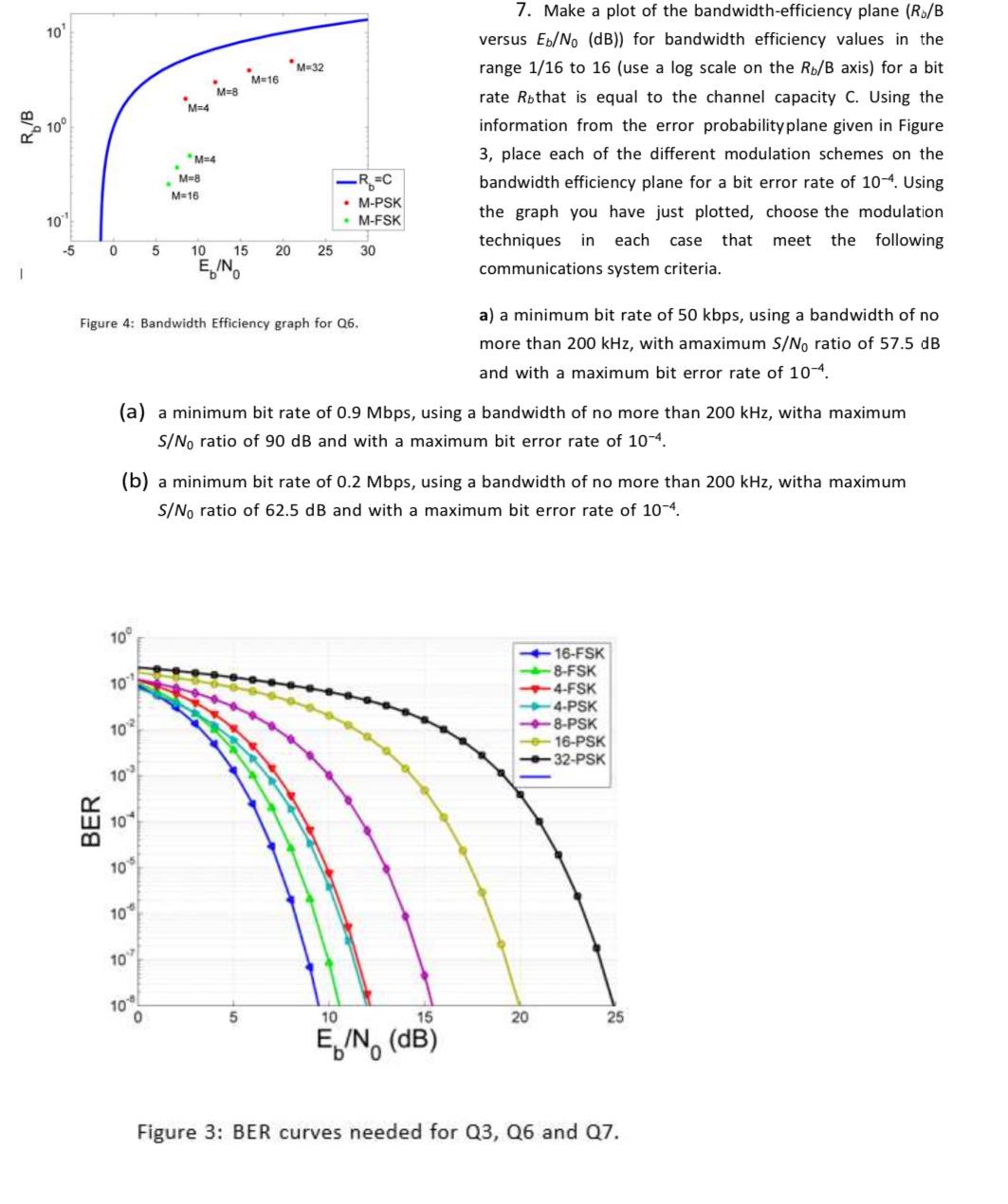 Make a plot of the bandwidth-efficiency plane versus | Chegg.com