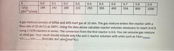 Solved A gas mixture consists of 60% A and 40% Inert gas at | Chegg.com