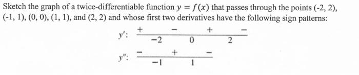 Solved Sketch the graph of a twice-differentiable function | Chegg.com