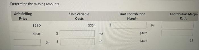 Solved Determine the missing amounts. Unit Selling Price | Chegg.com