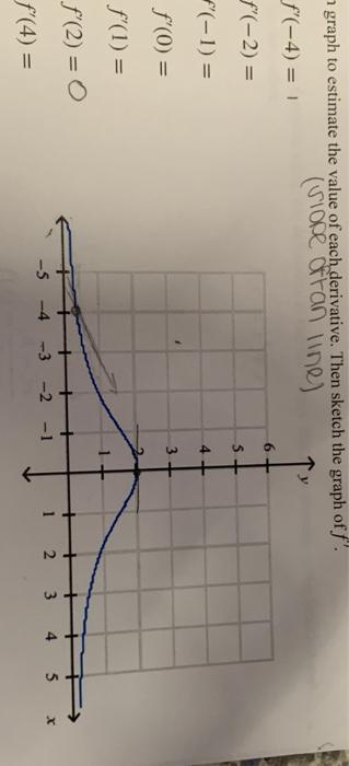 Solved graph to estimate the value of each derivative. Then | Chegg.com