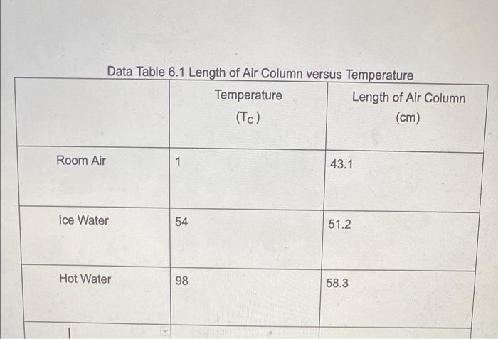 Solved Data Table 6.1 Length of Air Column versus | Chegg.com