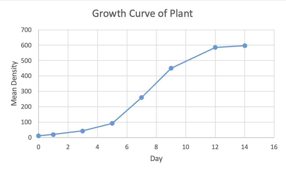 Solved Describe the growth curve depicted?Exponential growth | Chegg.com