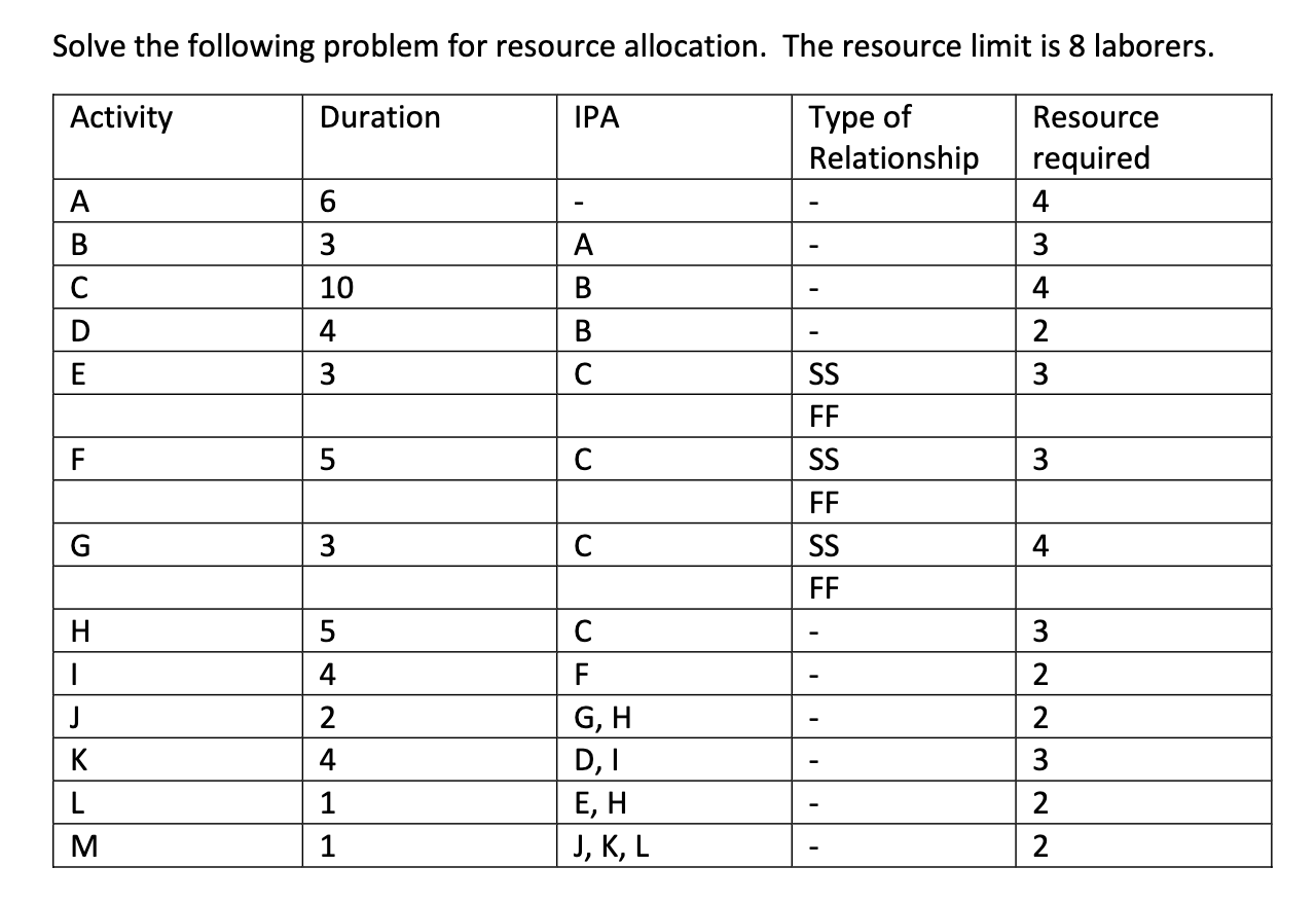 Solved by an EXPERT Solve the following problem for resource allocation. | Chegg.com