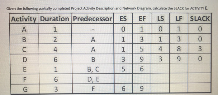 Solved Given the following partially completed Project | Chegg.com