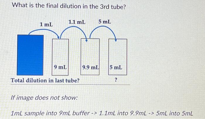 Solved What is the final dilution in the 3rd tube? 1 mL 9 mL | Chegg.com
