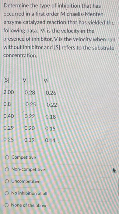 Solved Determine the type of inhibition that has occurred in | Chegg.com