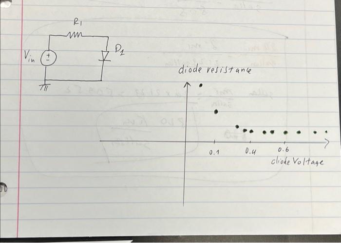 Solved Give the reason why do the graph of diode resistance | Chegg.com