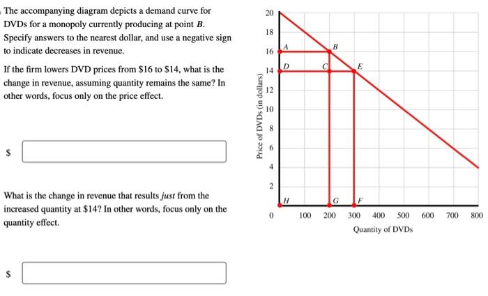 Solved The accompanying diagram depicts a demand curve for | Chegg.com