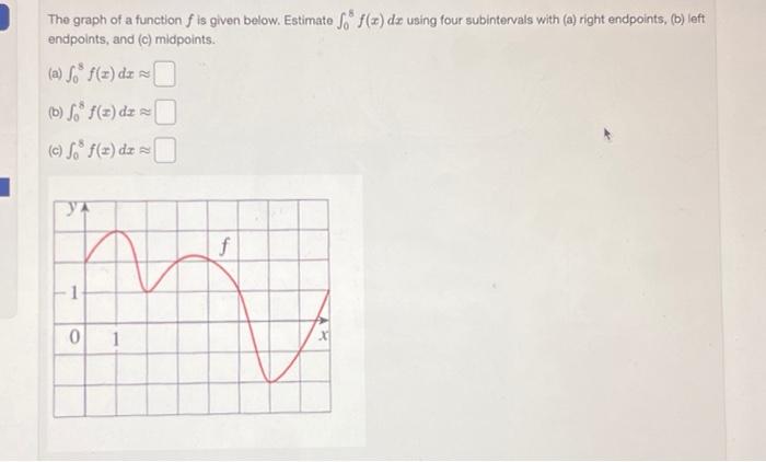 Solved The graph of a function f is given below. Estimate f | Chegg.com