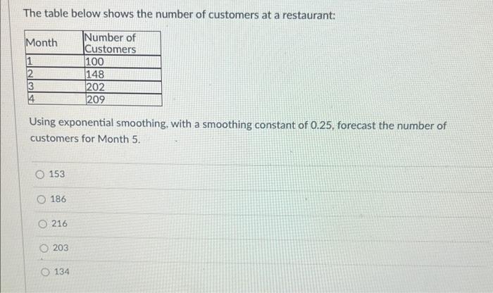 Solved The table below shows the number of customers at a | Chegg.com