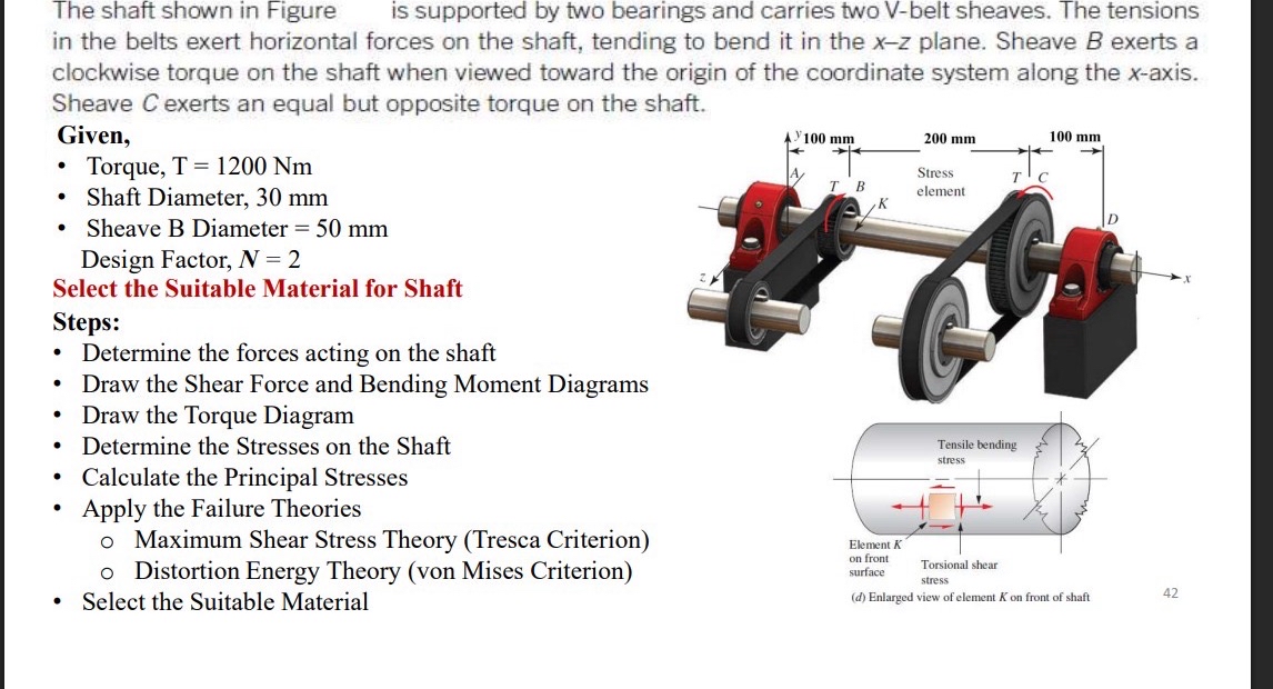 The shaft shown in Figure is supported by two | Chegg.com