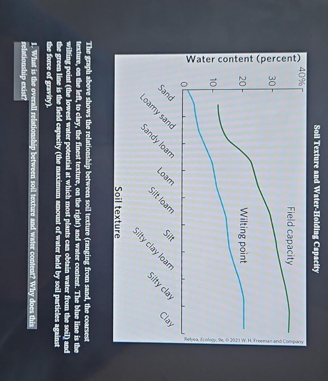 Solved Soll Texture and Water-Holding Capacity Soil texture | Chegg.com