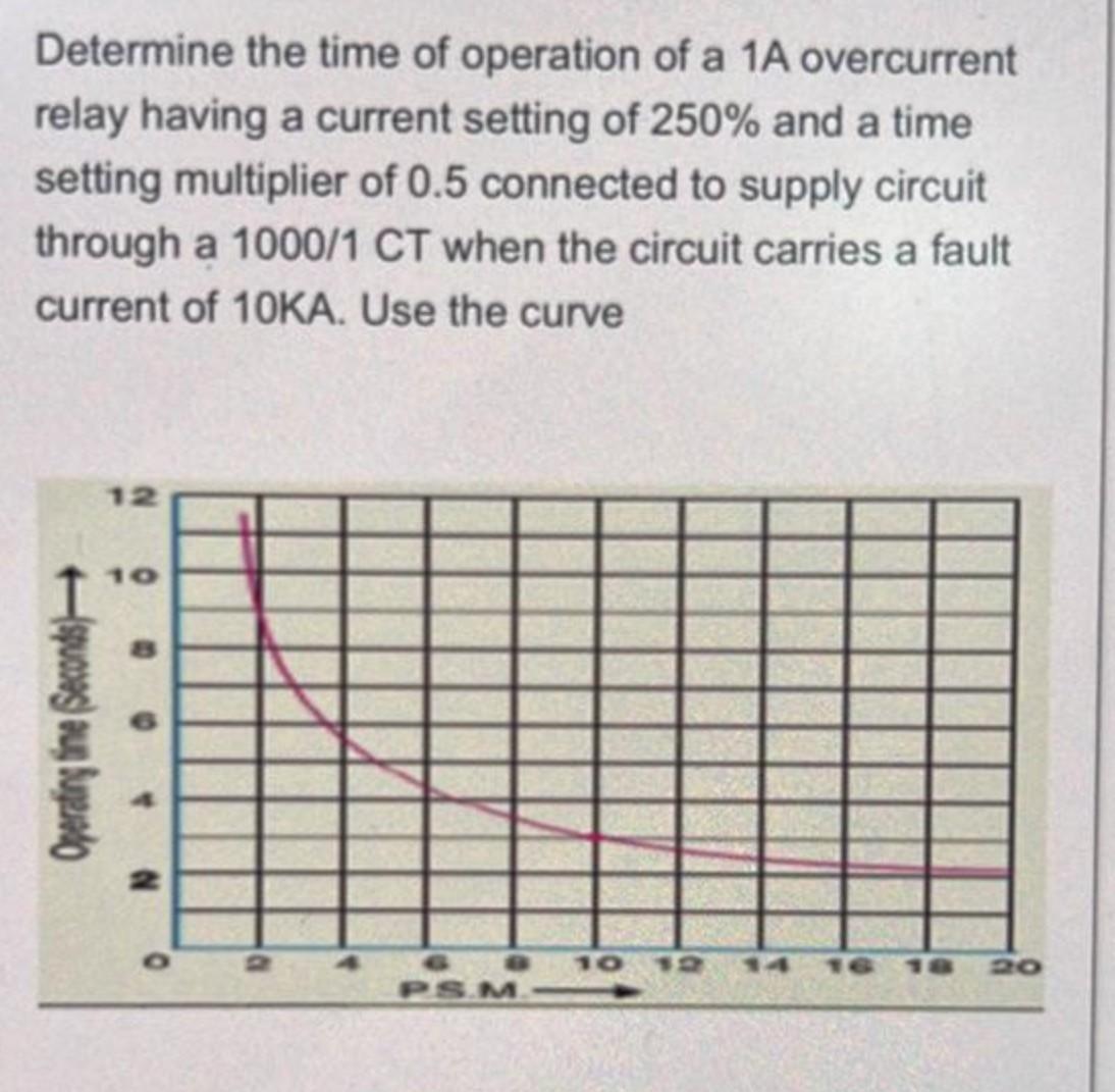 Solved Determine the time of operation of a 1 A overcurrent | Chegg.com