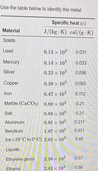 Solved A 0.0545 kg chunk of an unknown metal that has been | Chegg.com