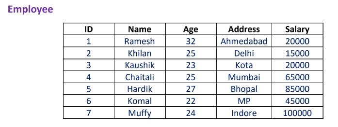 Solved Consider the following Employee table and write down | Chegg.com