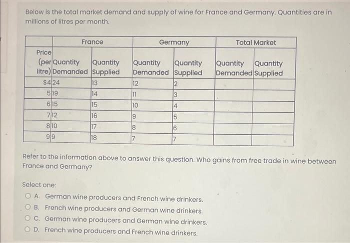 Solved Below is the total market demand and supply of wine | Chegg.com