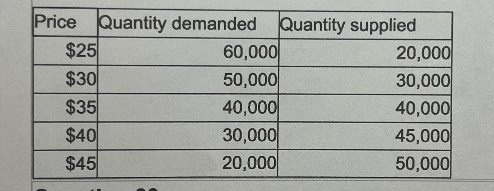 Solved \table[[Price,Quantity demanded,Quantity | Chegg.com
