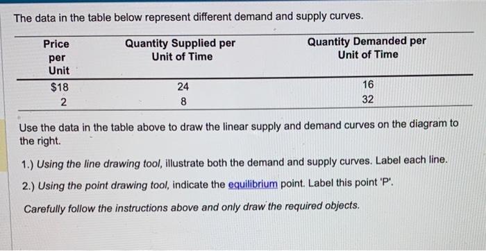 Solved The data in the table below represent different | Chegg.com