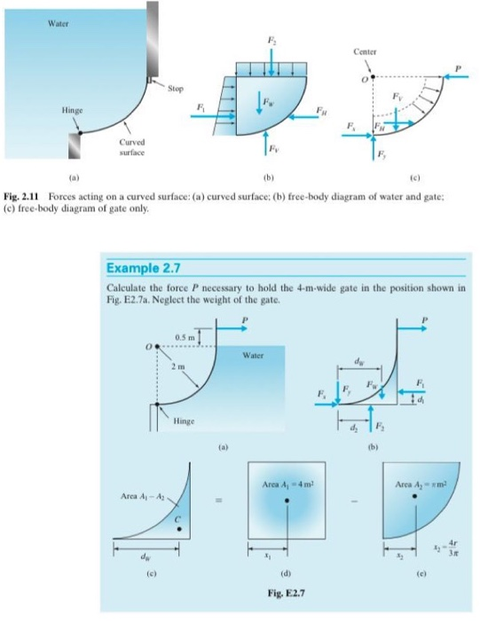 Solved Water Center Stop Hinge Curved surface c) Fig. 2.11 | Chegg.com