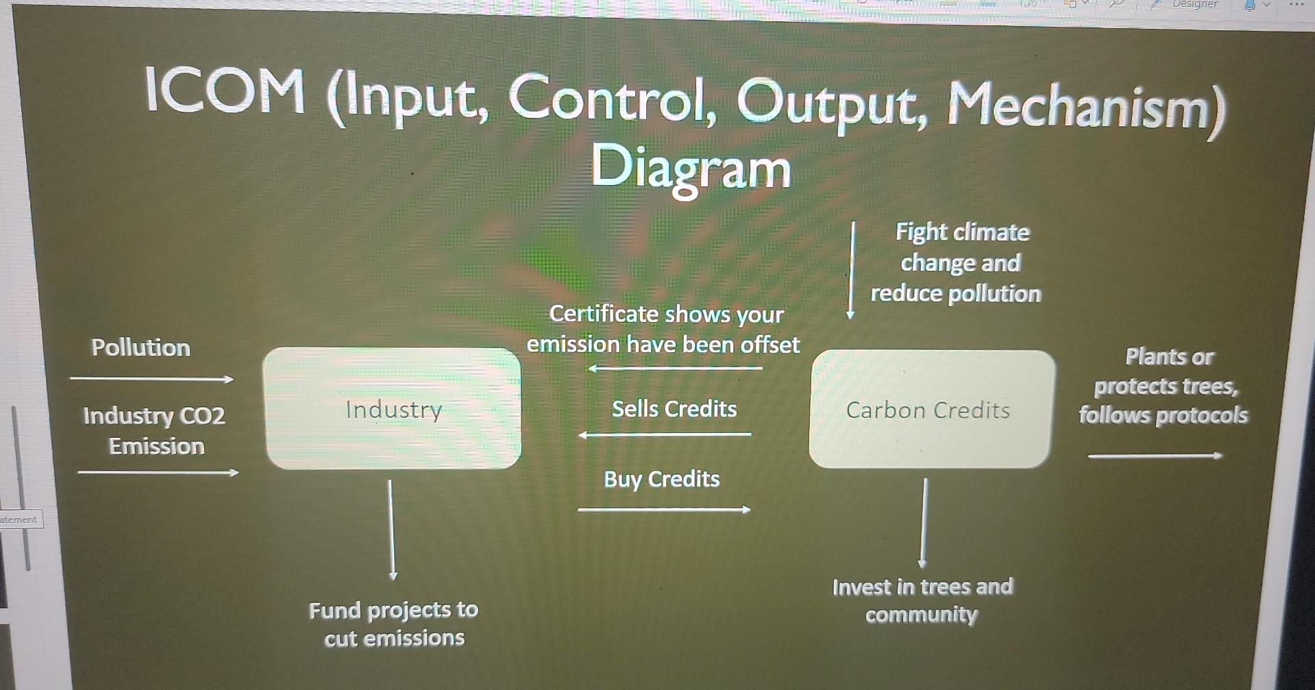 Solved I need a ICOM diagram like this one about my project | Chegg.com